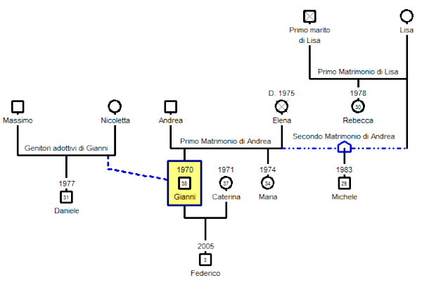 Come elaborare un genogramma passo per passo - La Mente è Meravigliosa